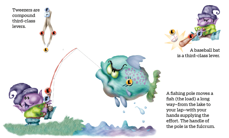 Levers | Kids Discover Online