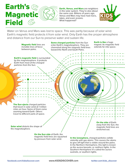 Earth’s Magnetic Field | Kids Discover Online