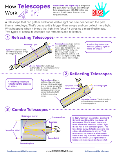 How Telescopes Work | Kids Discover Online