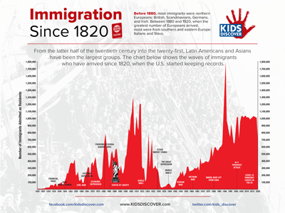 Immigration Since 1820 | Kids Discover Online