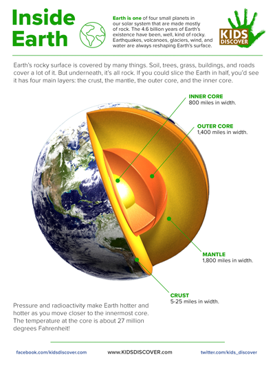 Inside Earth | Kids Discover Online