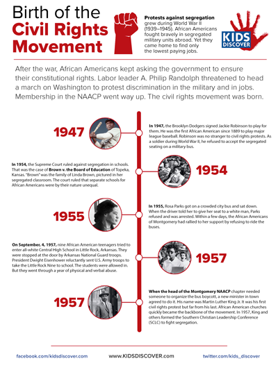 Birth of the Civil Rights Movement | Kids Discover Online