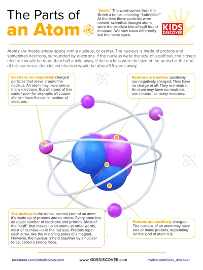 The Parts of an Atom | Kids Discover Online